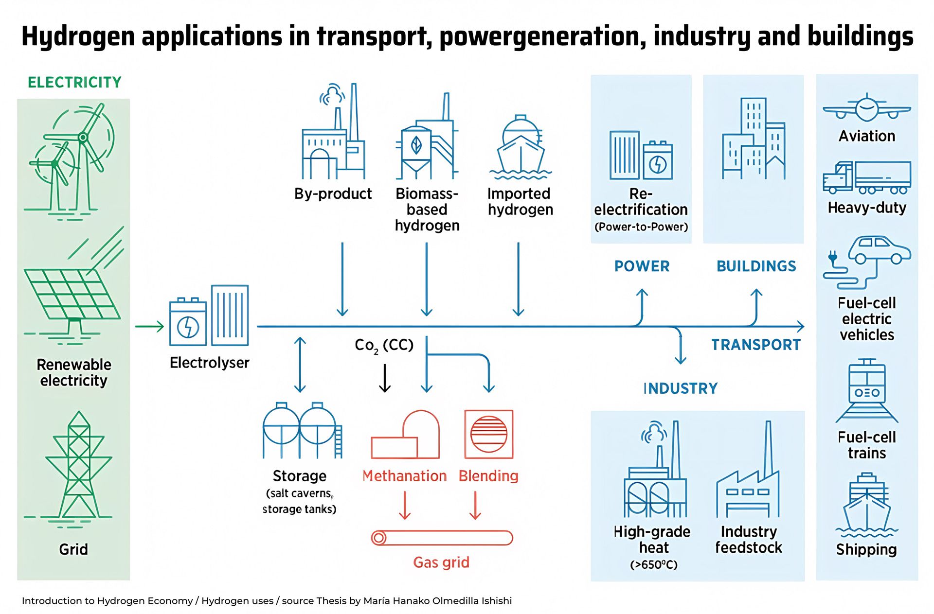 Hydrogen: A Cornerstone of Sustainable Energy Transition